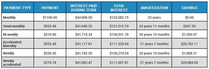Payment Frequency