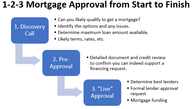 7 Step Mortgage Approval Process (Canada)